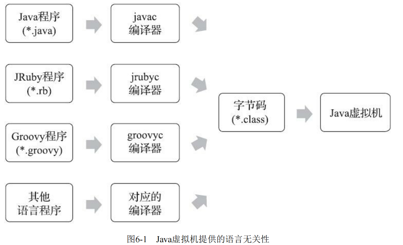 Jvm学习笔记——《深入理解java虚拟机》周志明（第三版） 北冥红烧鱼的芥子空间